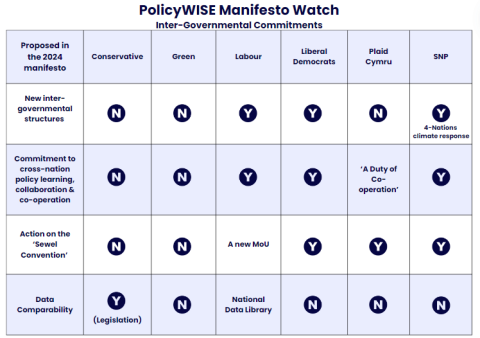 UPDATED Getting WISE to manifestos; what do they say about the future of inter-governmental ...
